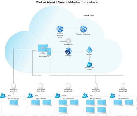 Windows Autopatch Automating Patch Management In The Enterprise Recast