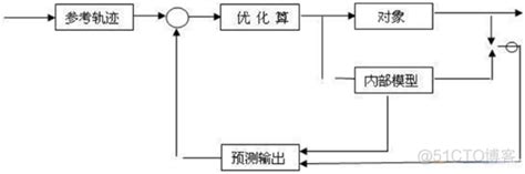 Mpc算法51cto博客mpc控制算法