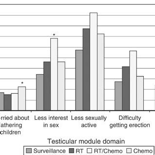 Effect Of Treatment Level On Sexual Quality Of Life Mean Scores Download Scientific Diagram