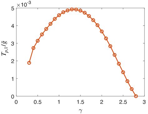 the onset temperature for the pairing t p 1 as a function of γ it is a