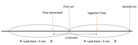 handling ingestion delay in azure sentinel scheduled alert rules