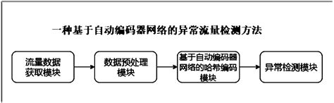 Abnormal Traffic Detection Method Based On Autoencoder Network Eureka