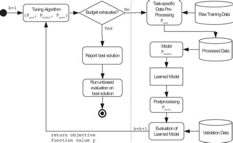Tuned Data Mining Flow Chart Download Scientific Diagram