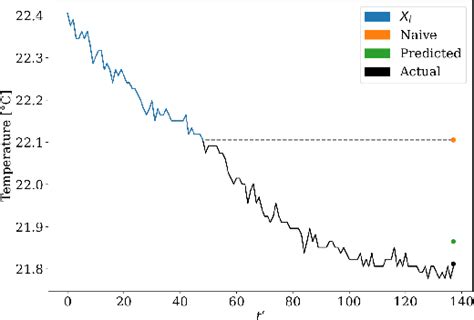 Figure 9 From Machine Learning Based Energy Optimisation In Smart City Internet Of Things