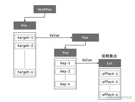 《vue Js设计与实现》—— 响应式系统的相对实现响应式系统的相对完善实现，解决由一些边界情况或者实际应用场景下会产生 掘金