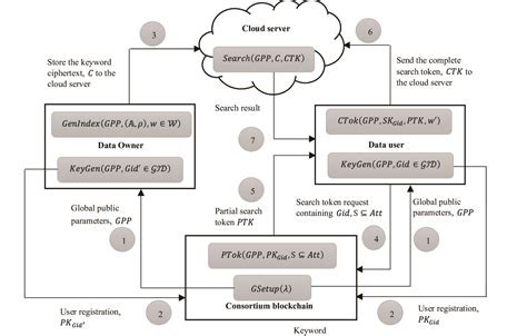 Blockchain Assisted Secure Fine Grained Searchable Encryption For A Cloud Based Healthcare Cyber