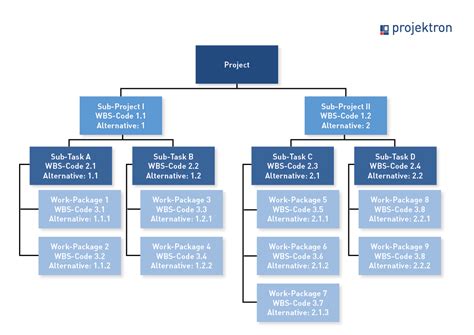 Creating A Work Breakdown Structure The Plan Of Plans In Project