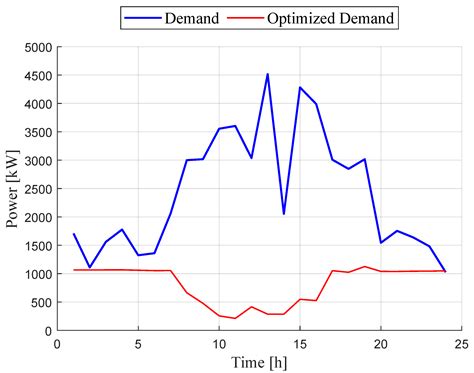 Optimal Resource Assignment In Hybrid Microgrids Based On Demand