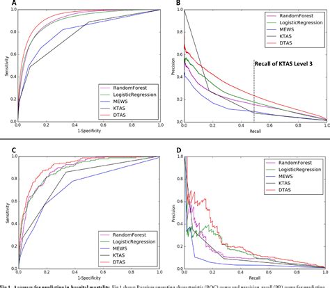 Figure 1 From Validation Of Deep Learning Based Triage And Acuity Score Using A Large National