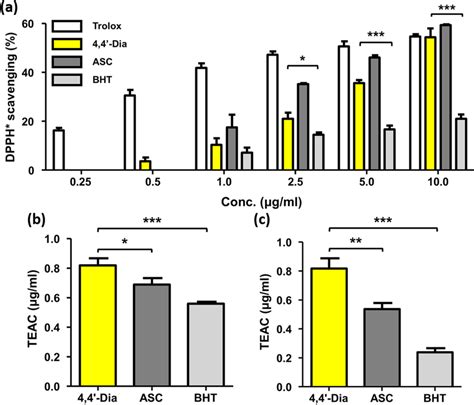 In Vitro Antioxidant Activities Of Heterologously Produced Download Scientific Diagram