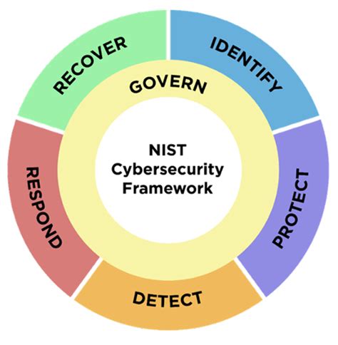 NIST Cybersecurity Framework A Cheat Sheet For Professionals