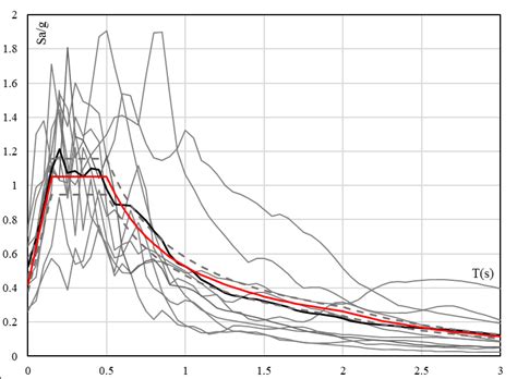 Comparison Between Natural Signals And Ec8 Design Spectrum And Average Download Scientific
