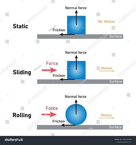 Static Sliding Rolling Friction Newtons Law Stock Vector Royalty Free 2394701999 Shutterstock