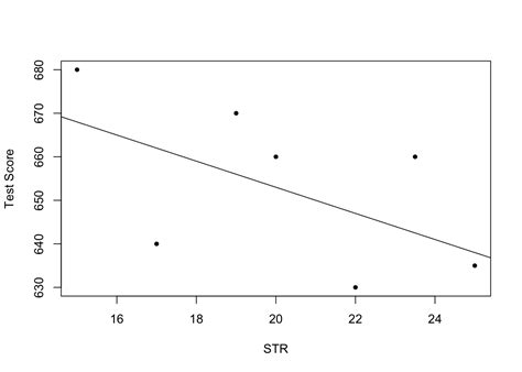 Simple Linear Regression Introduction To Econometrics With R