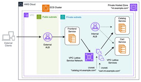 Migrate Amazon Ecs Service Communication To Amazon Vpc Lattice Networking Content Delivery