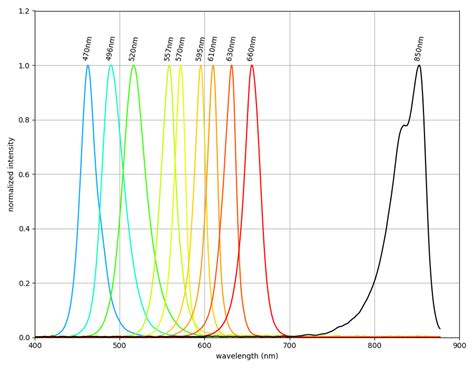 470nm Led Board Io Rodeo