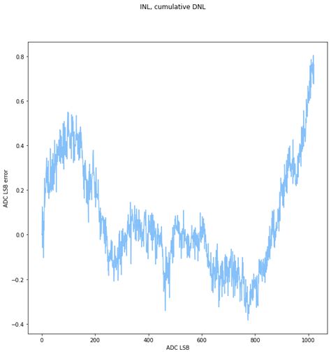 ADC Linear Gain Offset Correction AyLo