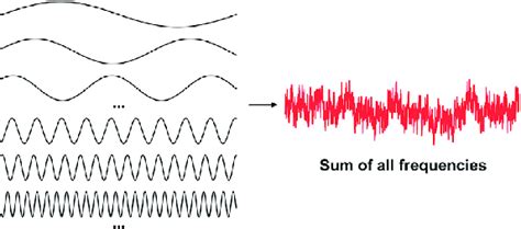 Adding Up The Individual Sine Waves To Form The Multi Sine Perturbation Download Scientific