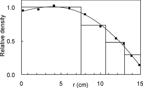 Histogram Of The Density Distribution Of Fig 5 Together With The