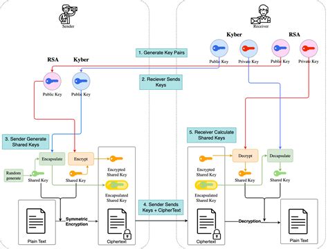 Post Quantum Hybrid Encryption With Ballerina