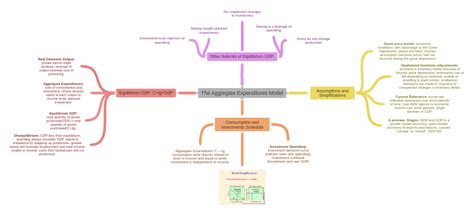 The Aggregate Expenditures Model Coggle Diagram