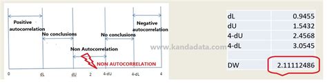 How To Calculate Durbin Watson Tests In Excel And Interpret The Results