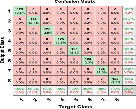 Confusion Matrix During Without Noise Situation For The Proposed