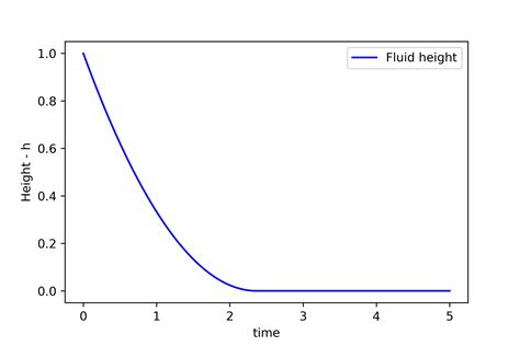 Dynamical Model Of A Tank Reservoir Filled With Liquid And Simulation