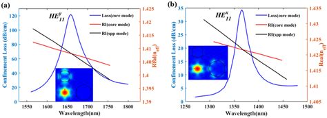 Dispersion Relation Of The Spp Mode Black Fundamental Mode Red