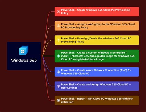 Consolidated Scripts All Configurational Task Via Powershell For