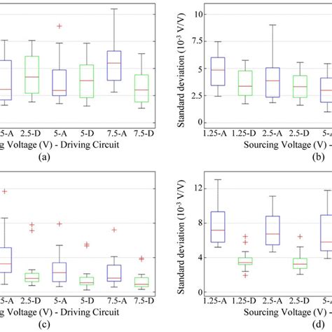 Boxplots Of The Repeatability Error Estimated From The Standard