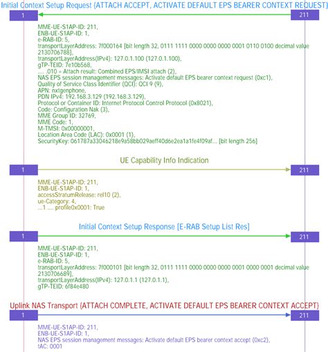 Lte Attach Procedure Signalling