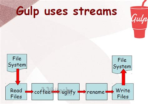 Gulp Gulp Tutorial Gulp Sass Gulp Tutorial Learn Gulp By