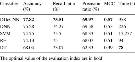 Results Comparison Of Different Classifiers Models Download