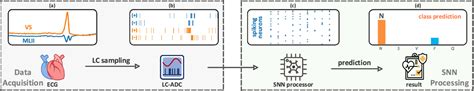 Figure 1 From A Neuromorphic Processing System With Spike Driven Snn Processor For Wearable Ecg