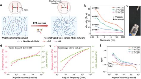 Dtt For Controlled Cleavage Of Disulfide Bonds And Tuning The Download Scientific Diagram