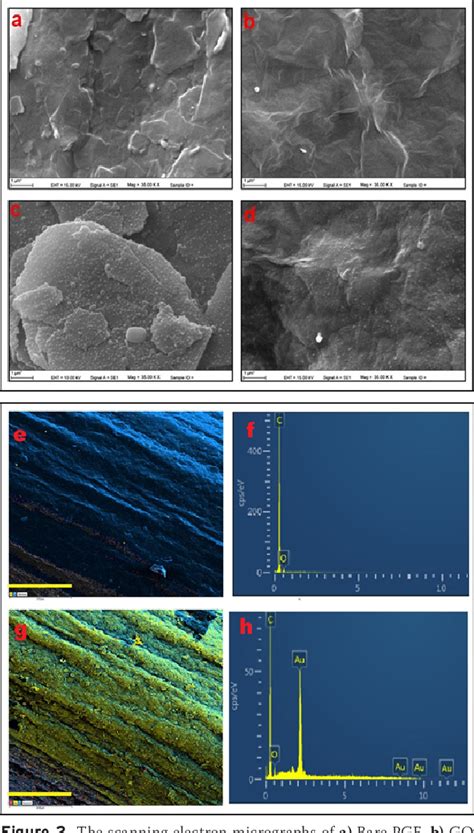 Figure 2 From Gold Nanoparticlesgraphene Oxide Based Disposable Sensor System For Voltammetric