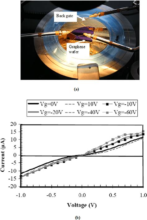 The I V Measurement A Set Up And B Measurement Results Download Scientific Diagram