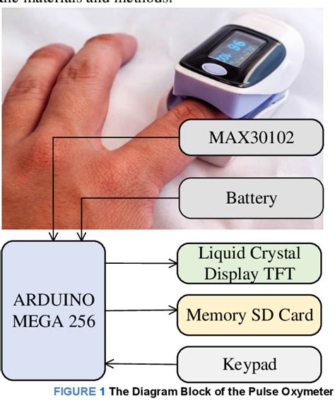 figure 2 from pulse oximeter design for spo2 and bpm recording on external memory to support the