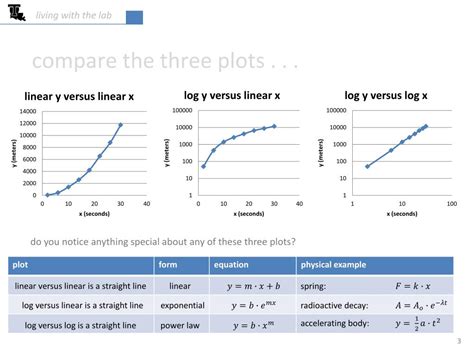 Ppt Linear Regression Exponential And Power Law Relationships Powerpoint Presentation Id 1430640