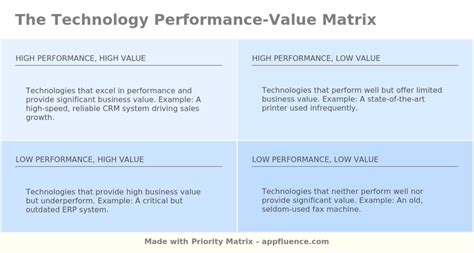 Technology Performance Value Matrix [free Download]