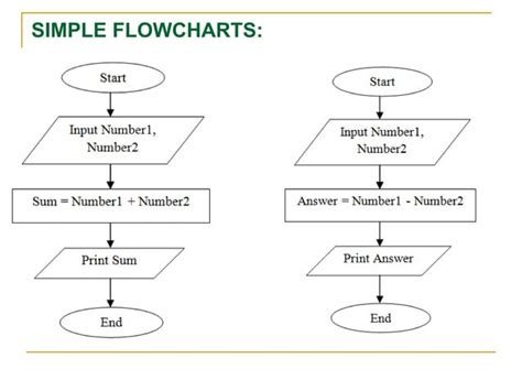 Basics Of Programming Algorithms And Flowchart Ppt Programming Languages Computing