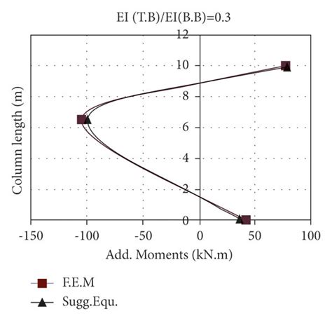 Ad Using Equivalent Column With Varying Upper Beam To Lower Beam