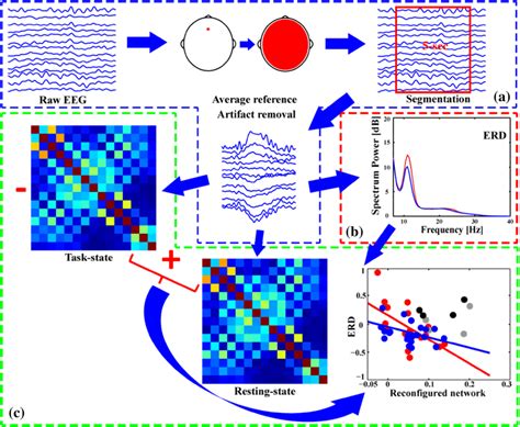 The Processing Procedures For The Rest And Task Eeg Datasets A Eegs