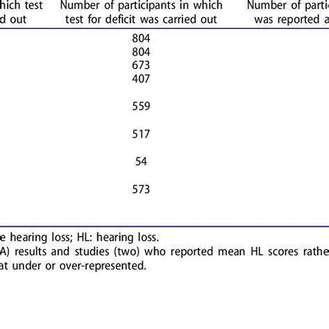 Auditory Deficits In Order Of Number Of Participants Reported Download Table
