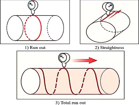 Measurement Of Geometric Tolerances Download Scientific Diagram
