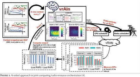 figure 3 from o ran disrupting the virtualized ran ecosystem