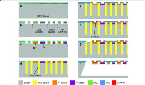 Fabrication Process Of The Mems Differential Thermopile Based H 2 Download Scientific Diagram
