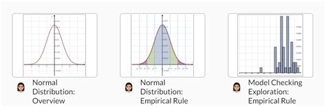 Normal Distributions And The Empirical Rule Mapleprimes