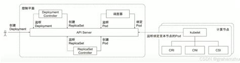 Kubernetes控制平面组件：controller Manager详解 Csdn博客